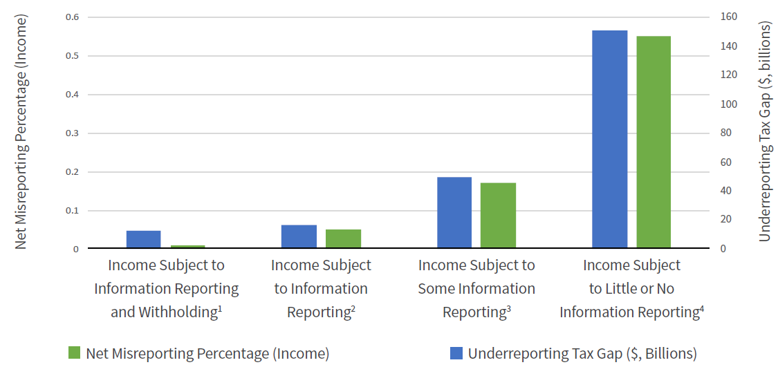 Closing the Tax Gap: More Data, More Compliance? - CPA Trendlines