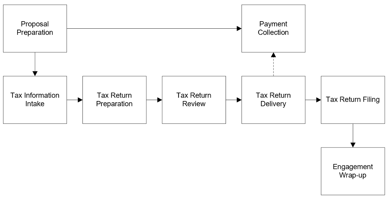 Automate Tax Season with Apps You Already Use - CPA Trendlines