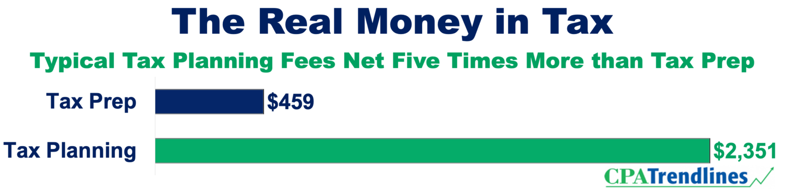 PRICING, FEES & BILLING RATES Archives - CPA Trendlines