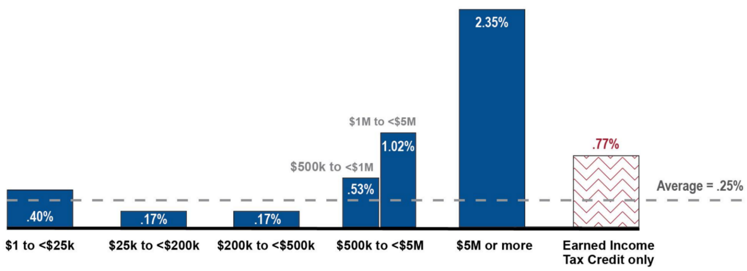 IRS Audit Rates Are Dropping, and Big Earners Couldn't Be Happier - CPA ...