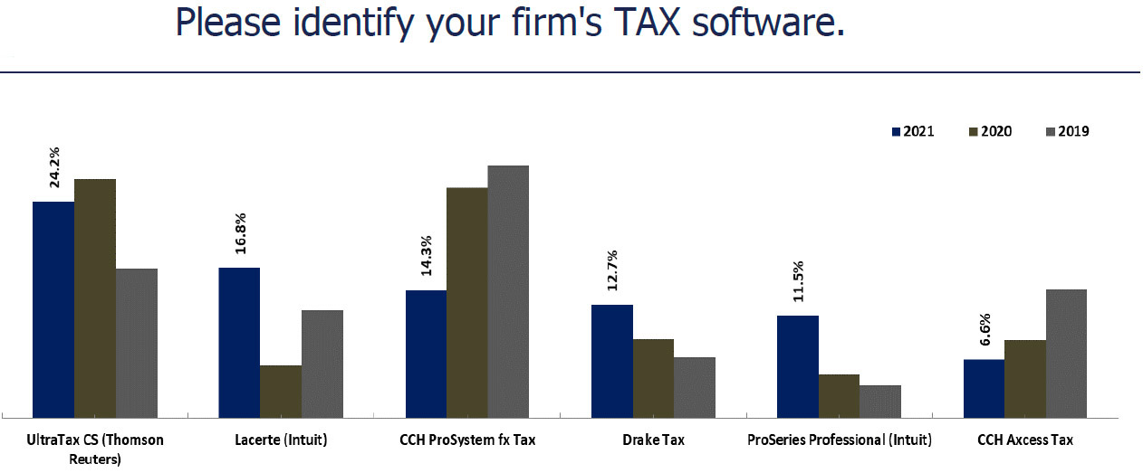 SURVEY: Tax Software Favorite Keeps Crown - CPA Trendlines