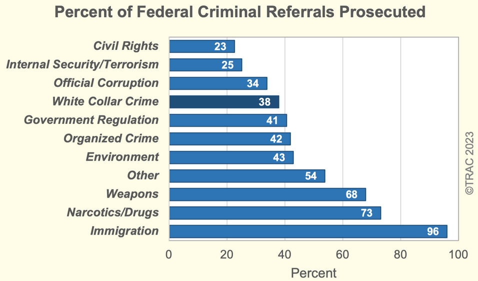 Are Feds Laid Back on White-Collar Crime? - CPA Trendlines