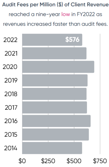 The Whats and Whys of Audit Fee Trends - CPA Trendlines