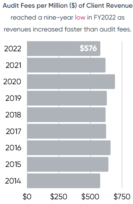 The Whats and Whys of Audit Fee Trends - CPA Trendlines