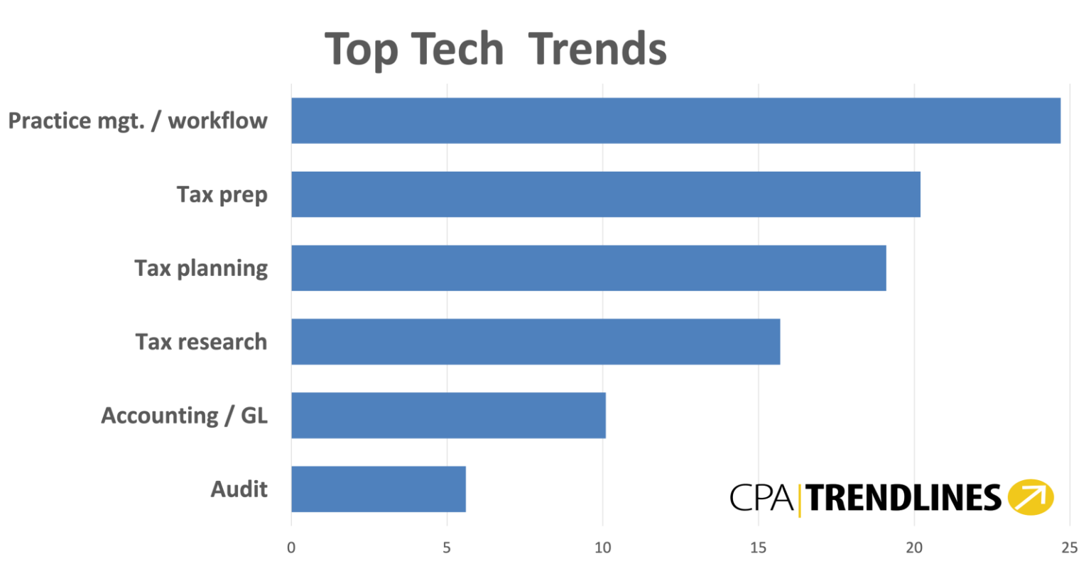 Top Tech Trends for Tax Season 2026 - CPA Trendlines