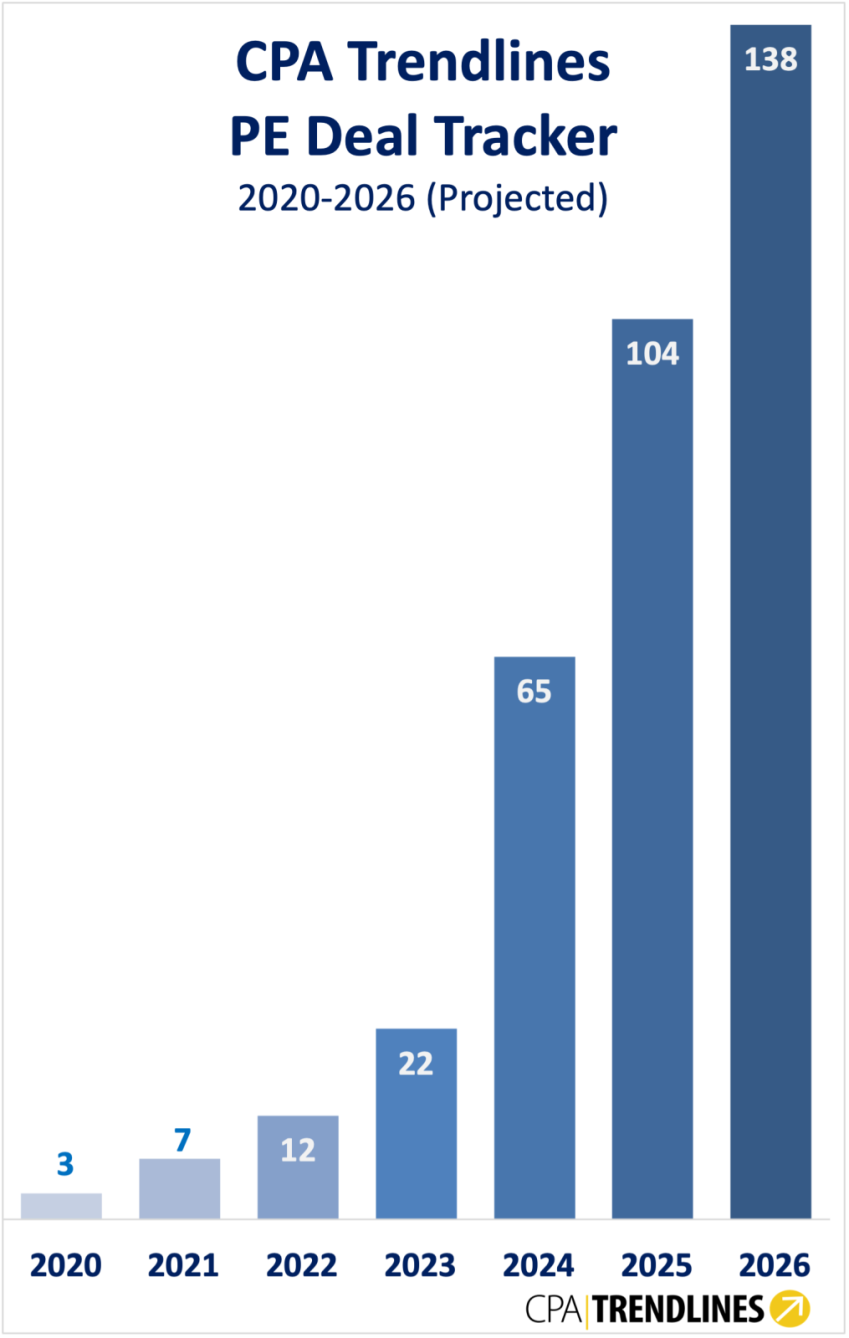 PE Deal Tracker Update: Alan Whitman Plants a Flag in the Private ...