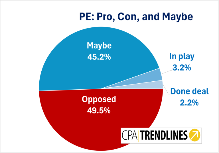 CPA PE Deal Tracker™: 57% Say PE Threatens the CPA Brand. But They'll ...