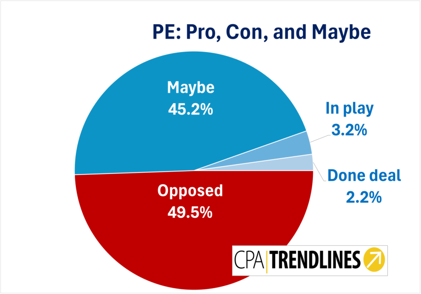 CPA PE Deal Tracker™: 57% Say PE Threatens the CPA Brand. But They'll ...
