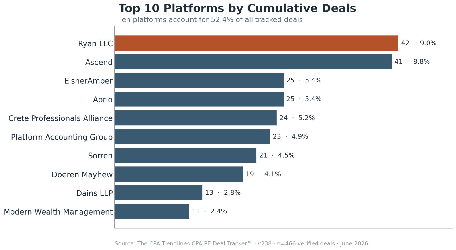 CPA PE Deal Tracker™: 57% Say PE Threatens the CPA Brand. But They'll ...